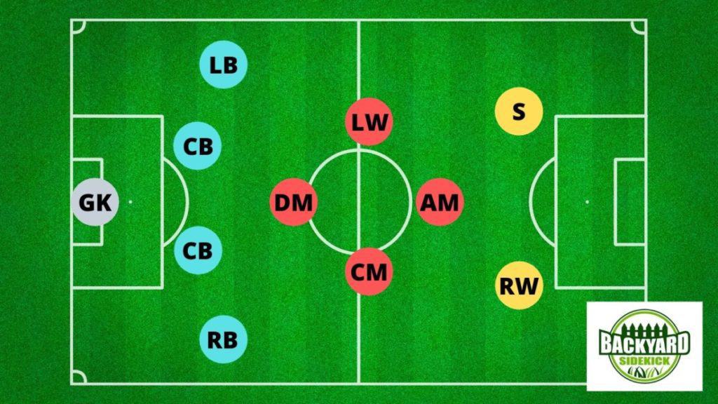 Soccer Positions Guide Names Roles And Formations Backyard Sidekick